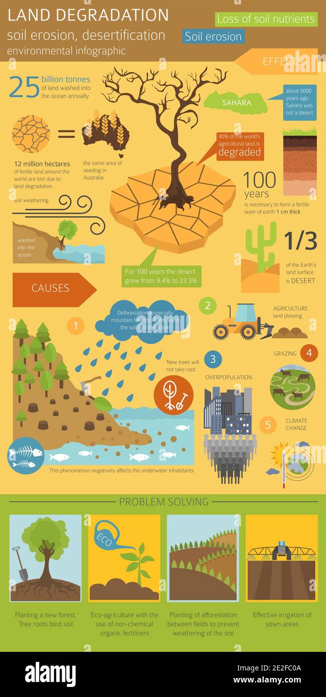 Global environmental problems. Land degradation infographic. Soil ...
