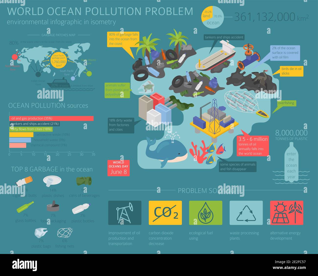 Global environmental problems. Ocean pollution isometric infographic ...
