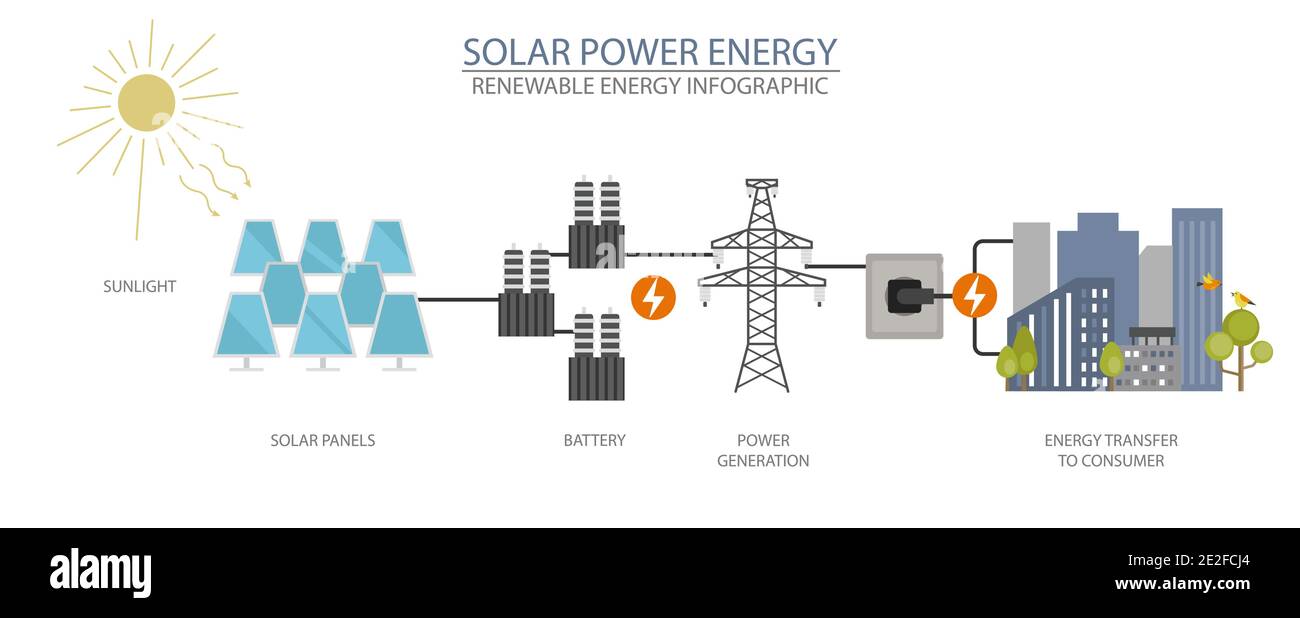 Renewable energy infographic. Solar power station. Global environmental ...