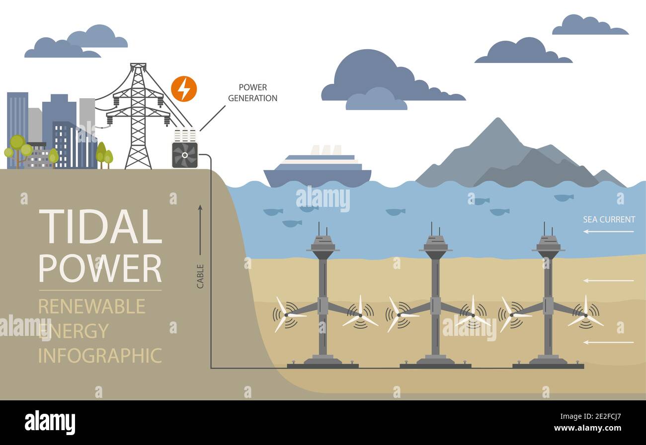 Renewable energy infographic. Tidal power. Global environmental ...