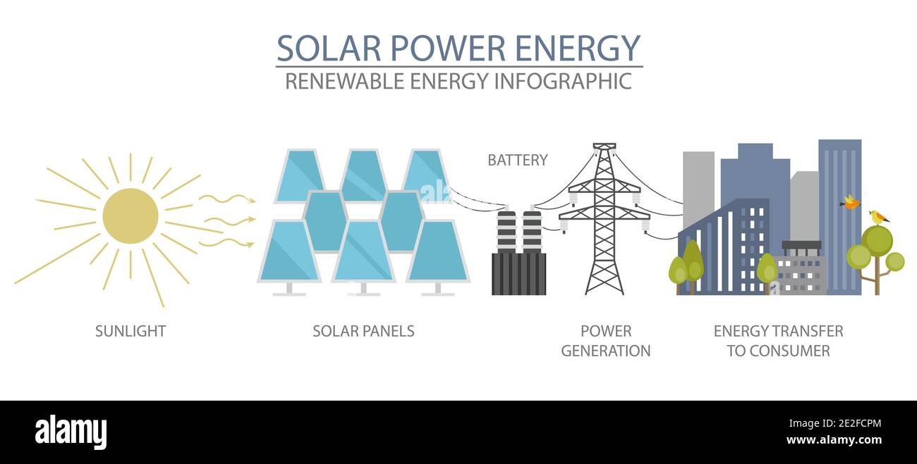 Renewable energy infographic. Solar power station. Global environmental ...