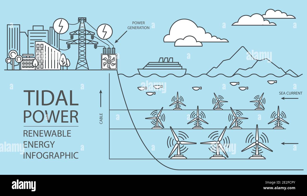 Renewable energy infographic. Tidal power. Global environmental ...