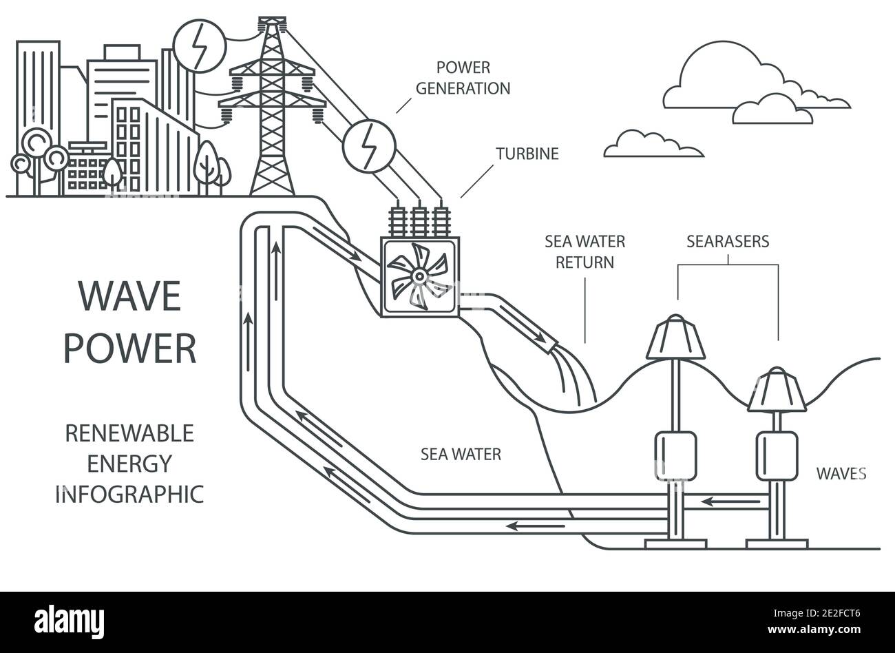 Renewable energy infographic. Wave power. Global environmental problems ...