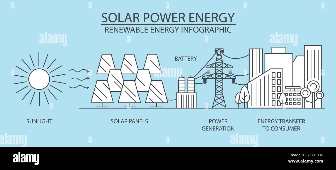 Renewable energy infographic. Solar power station. Global environmental ...