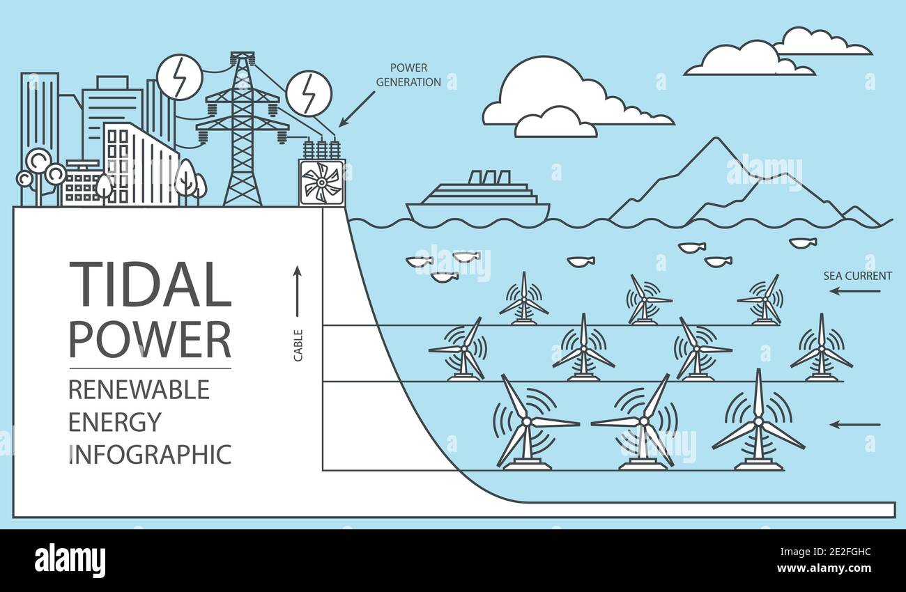 Renewable energy infographic. Tidal power. Global environmental ...