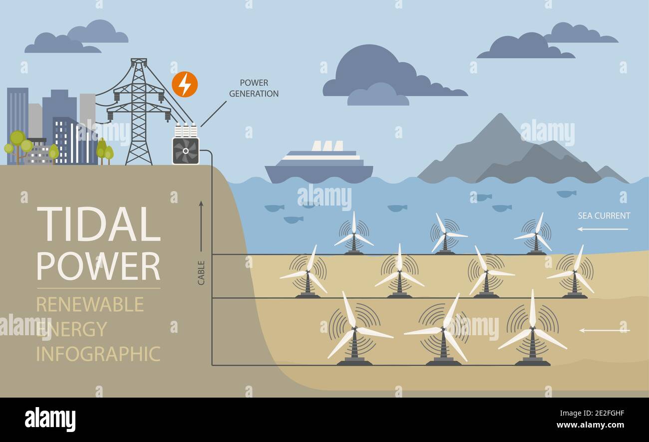Renewable energy infographic. Tidal power. Global environmental ...