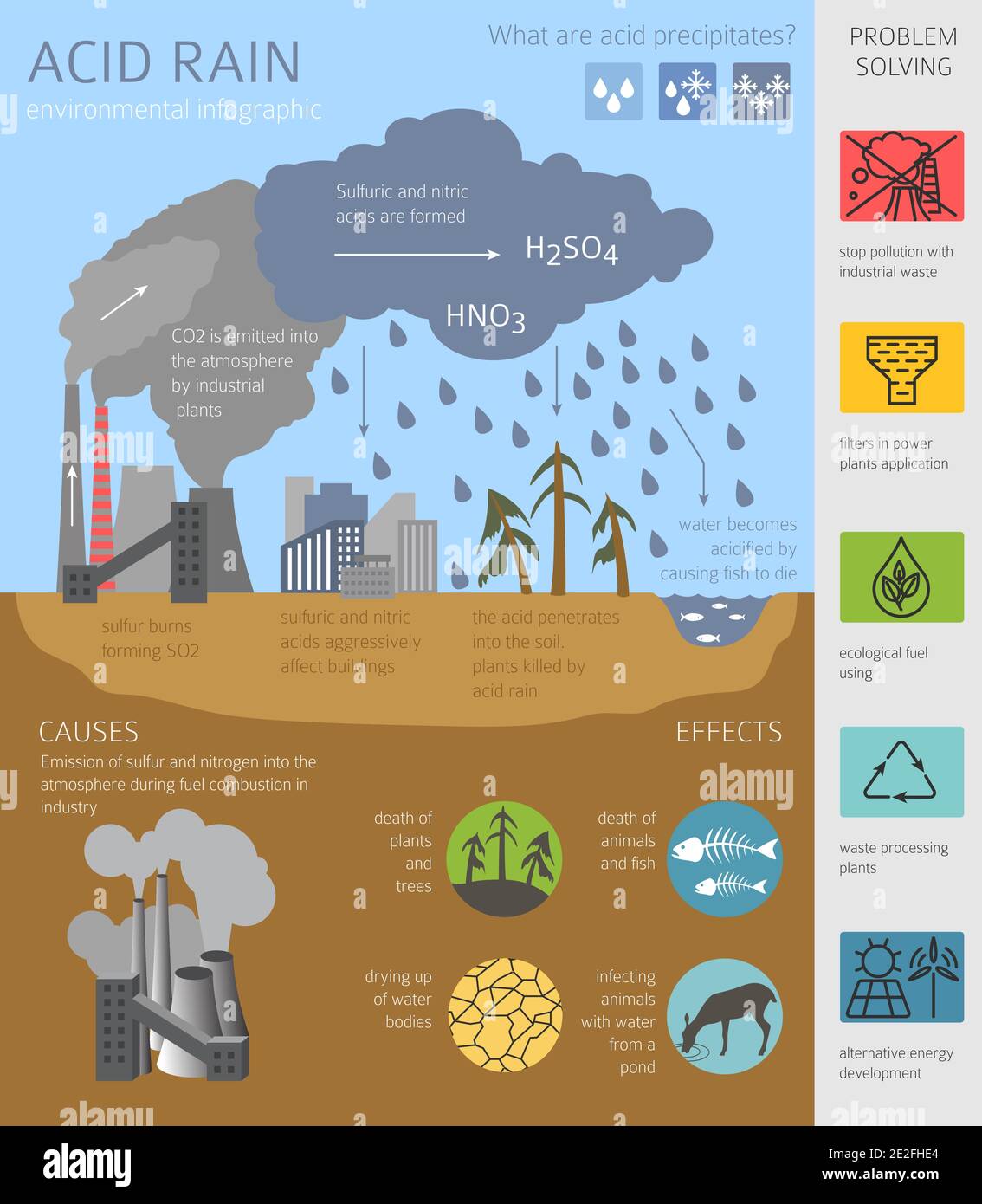 Global environmental problems. Acid rain infographic. Vector ...