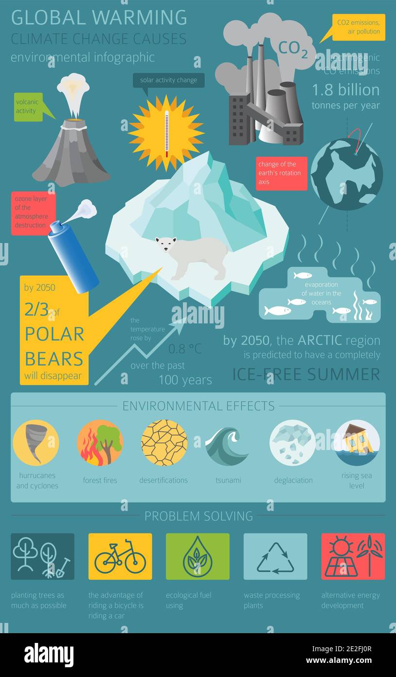 Global environmental problems. Global warmisng, climate change ... Global environmental problems. Global warmisng, climate change ...