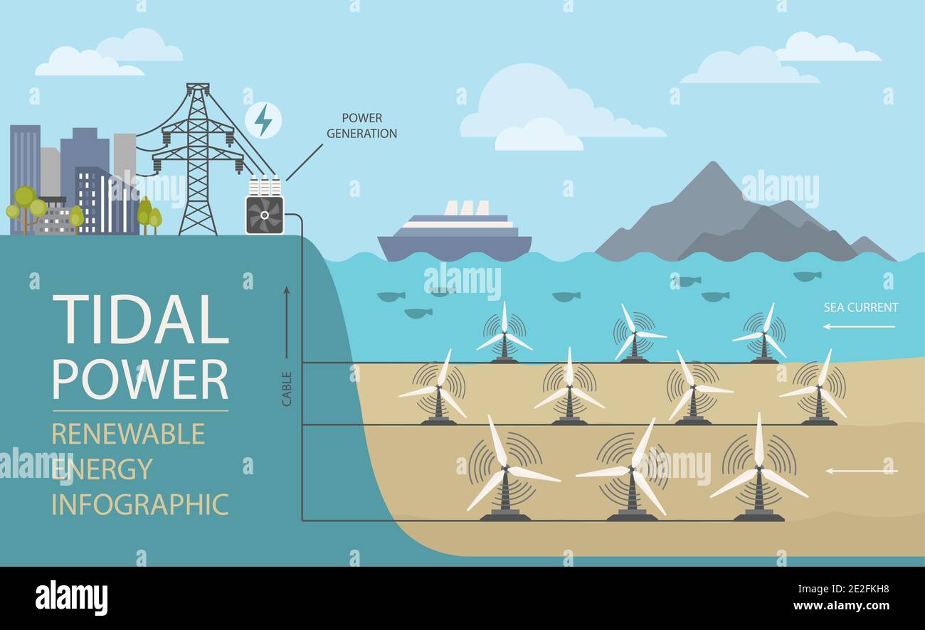 Renewable energy infographic. Tidal power. Global environmental ...
