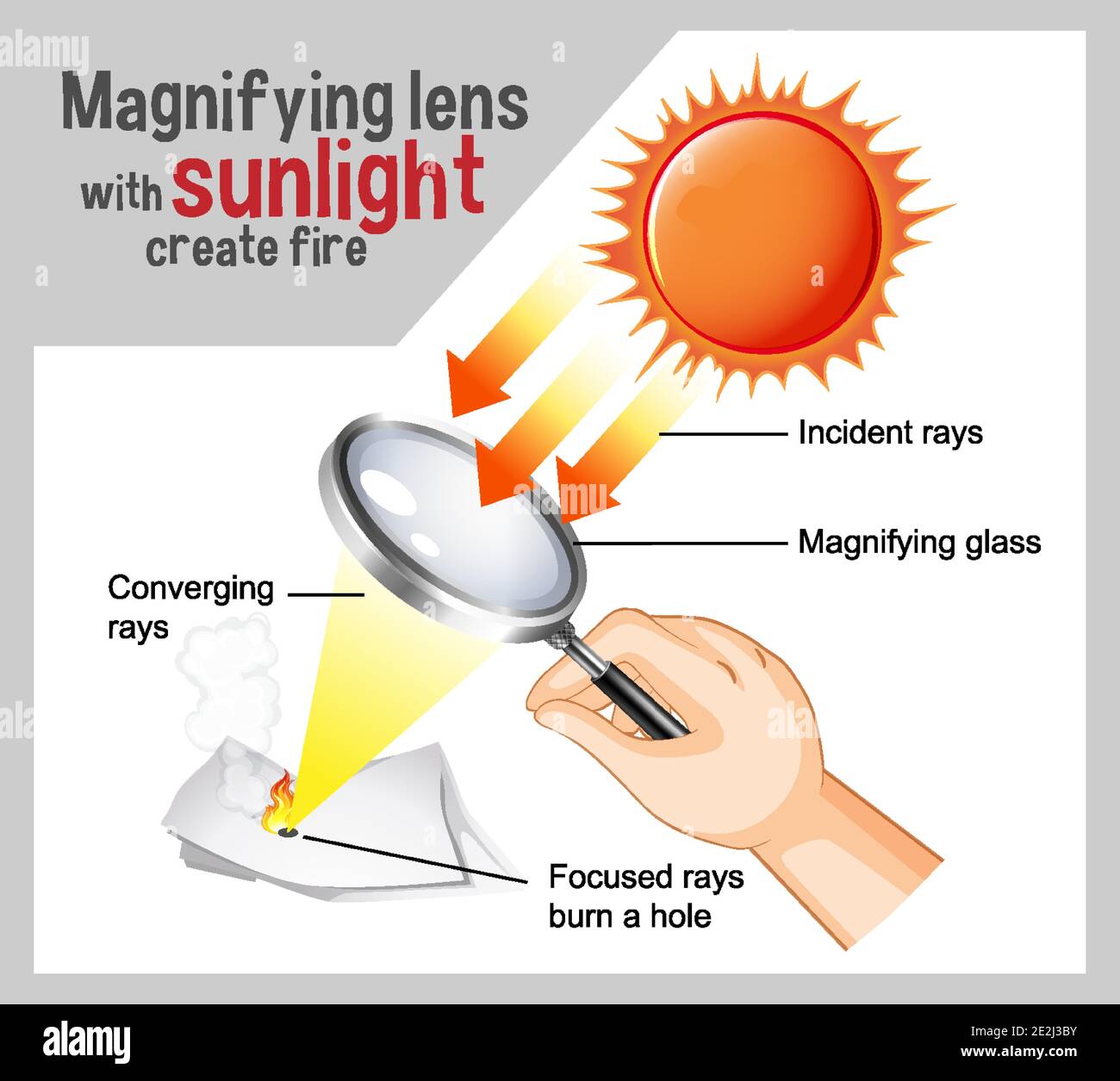 Magnifying lens with sunlight create fire diagram for education ...