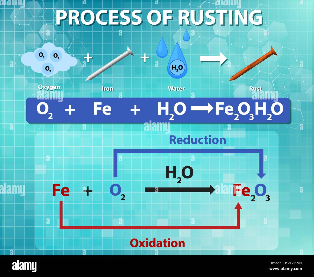 Rusting Of Iron Chemical Reaction