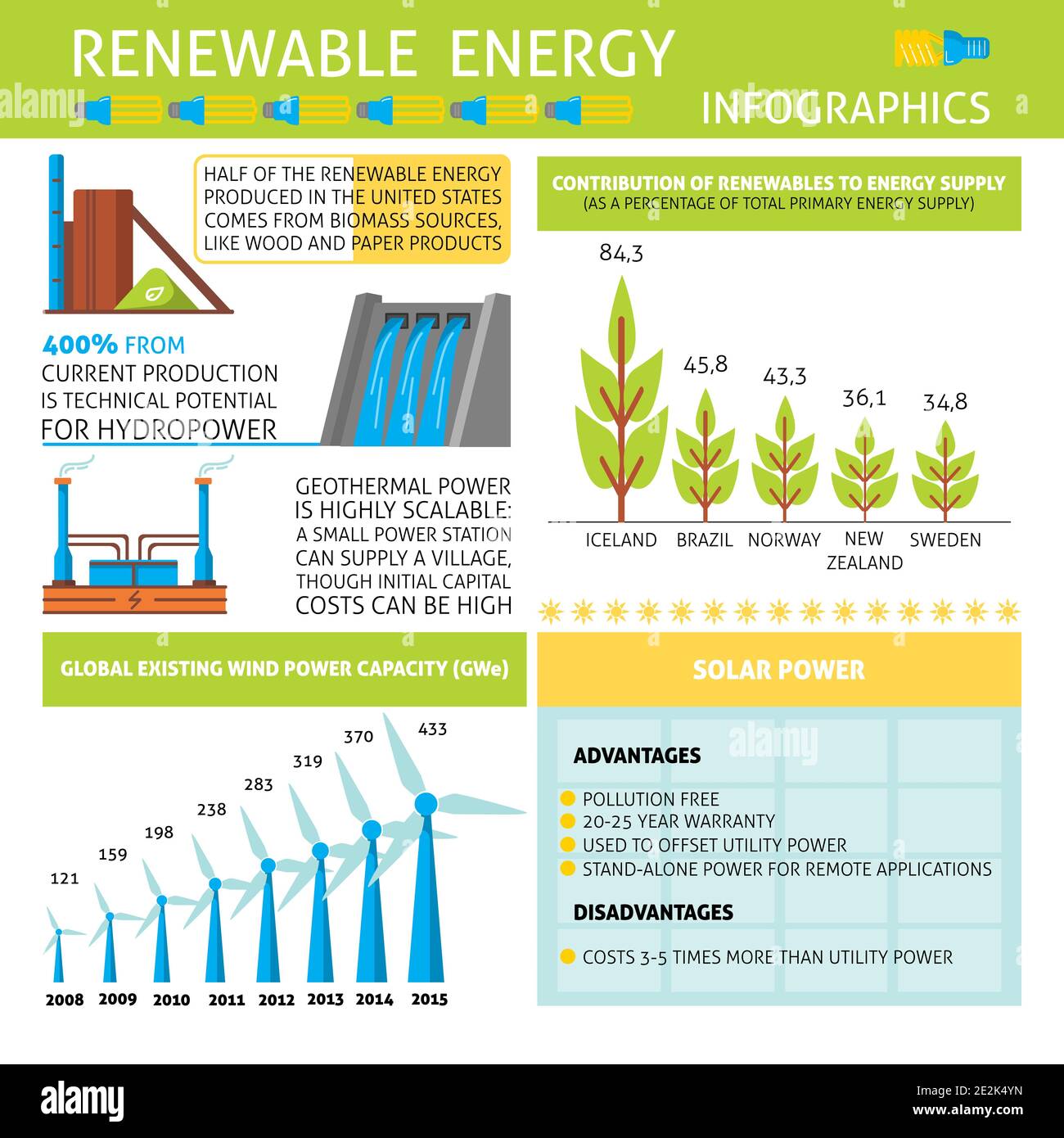 Infographic about renewable energy production with eco power generation ...