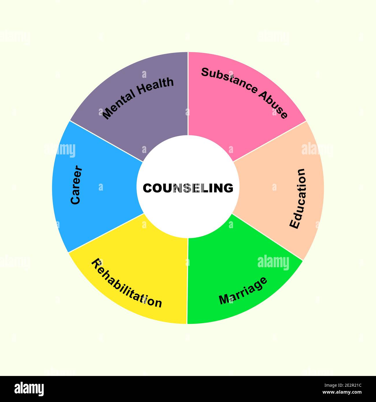 Diagram Concept With Counseling Text And Keywords Eps 10 Isolated On Yellow Background Stock