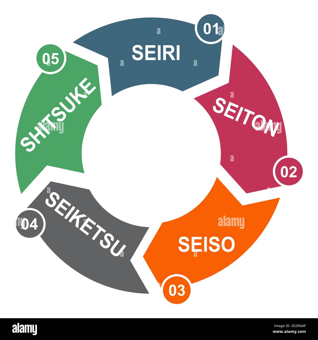 5s methodology hi-res stock photography and images - Alamy