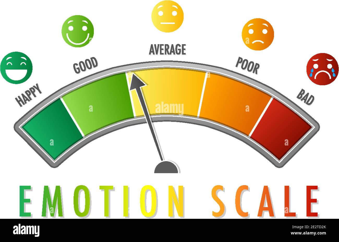 Emotional scale with arrow from green to red and face icons ...
