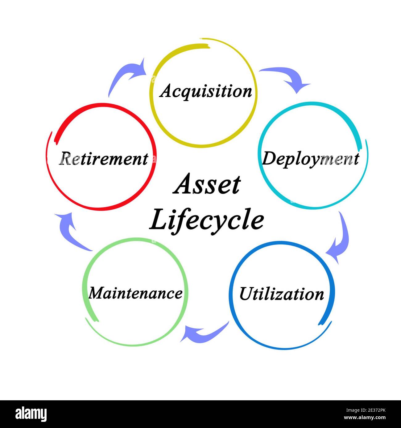 Five Components of Asset Lifecycle Stock Photo - Alamy