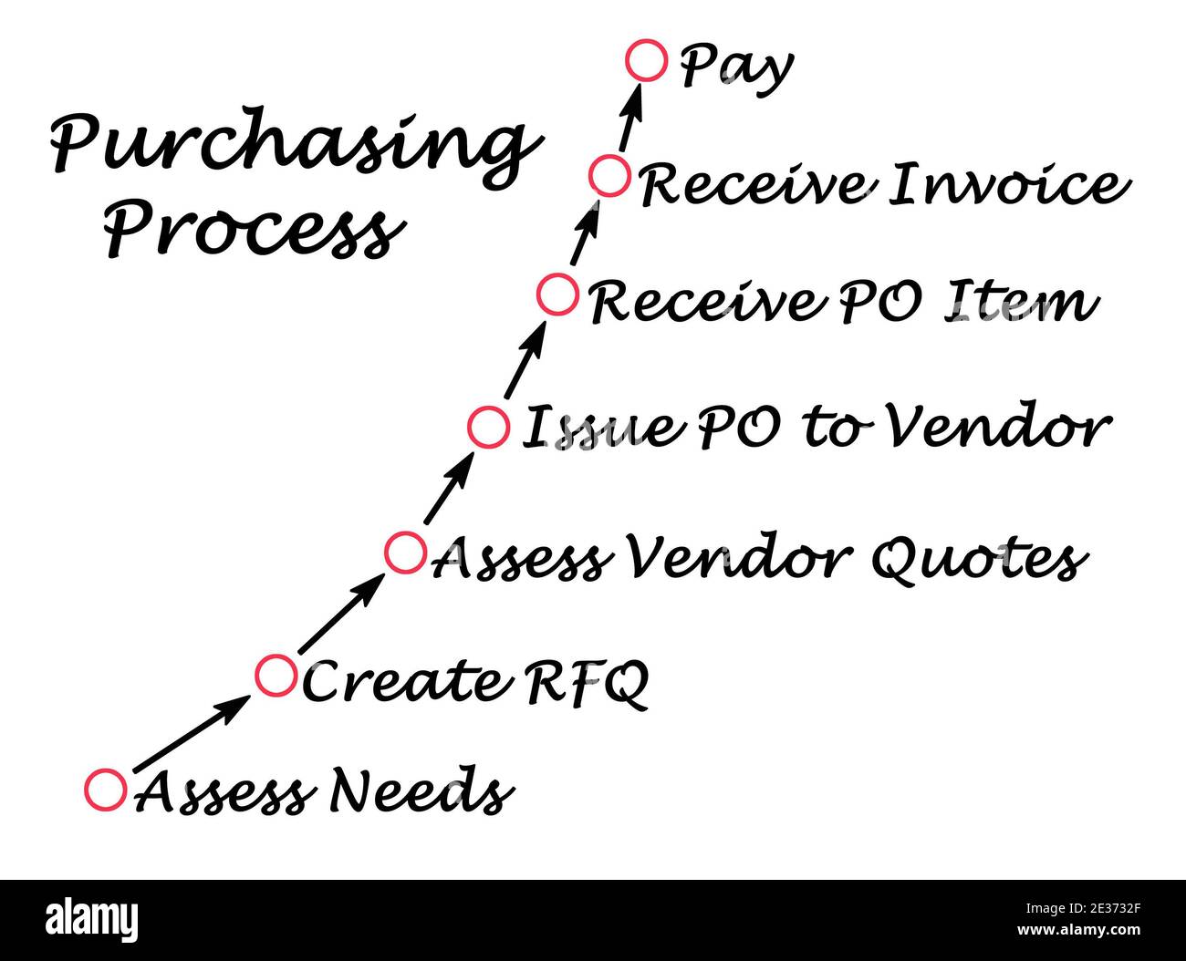 Seven Components of Purchasing Process Stock Photo - Alamy