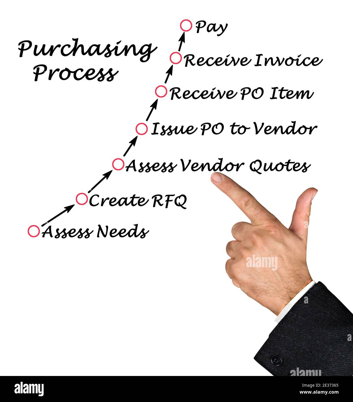 Seven Components of Purchasing Process Stock Photo - Alamy
