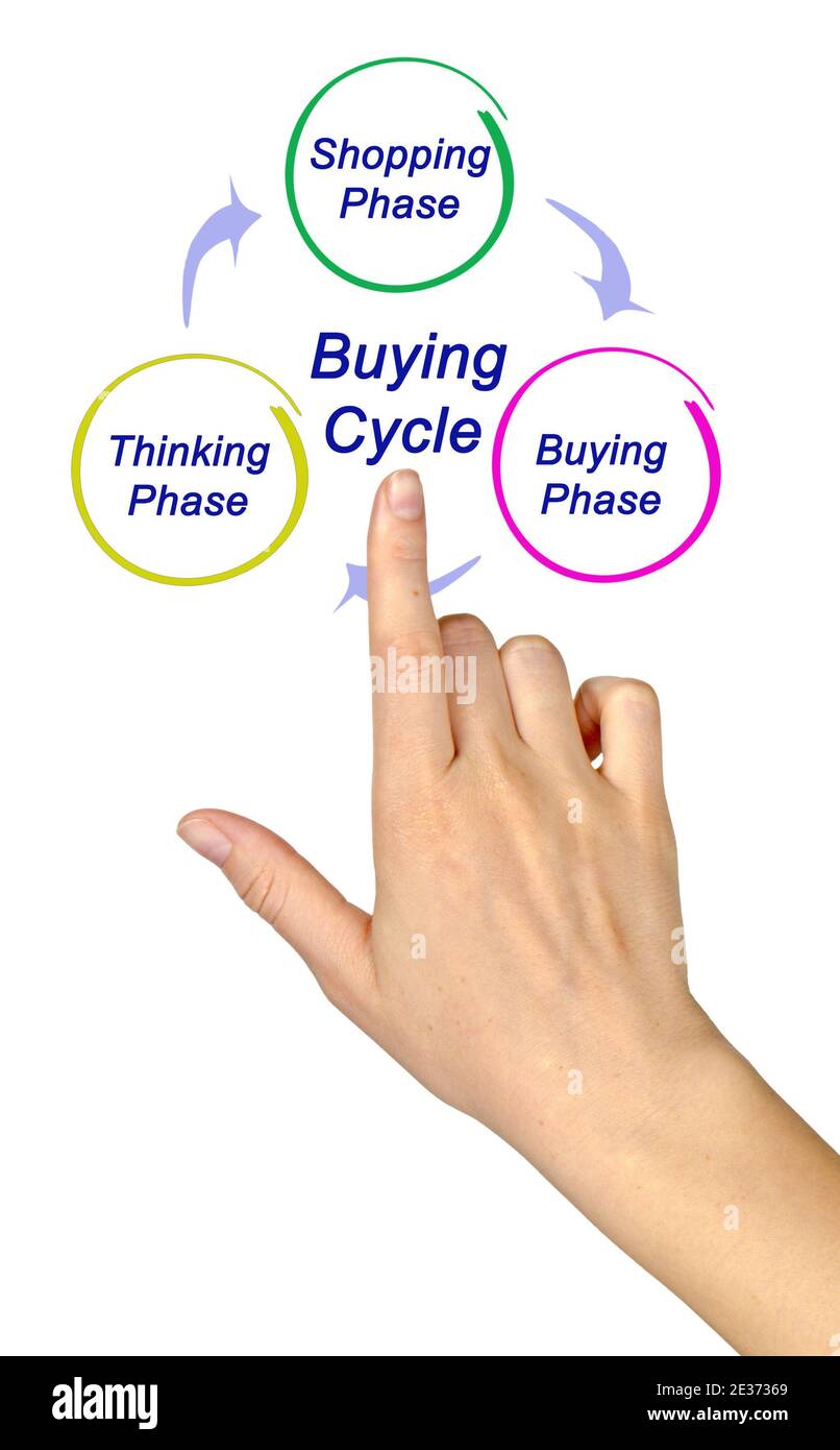 Three components of Buying Cycle Stock Photo - Alamy
