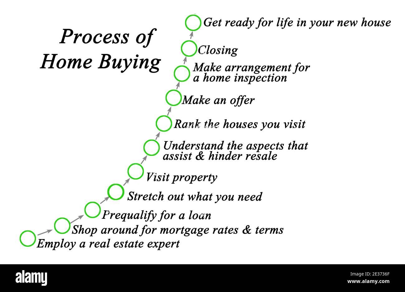 Components of Process of Home Buying Stock Photo - Alamy