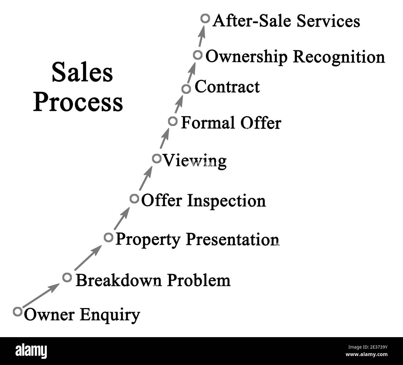 Nine Components of Sales Process Stock Photo - Alamy