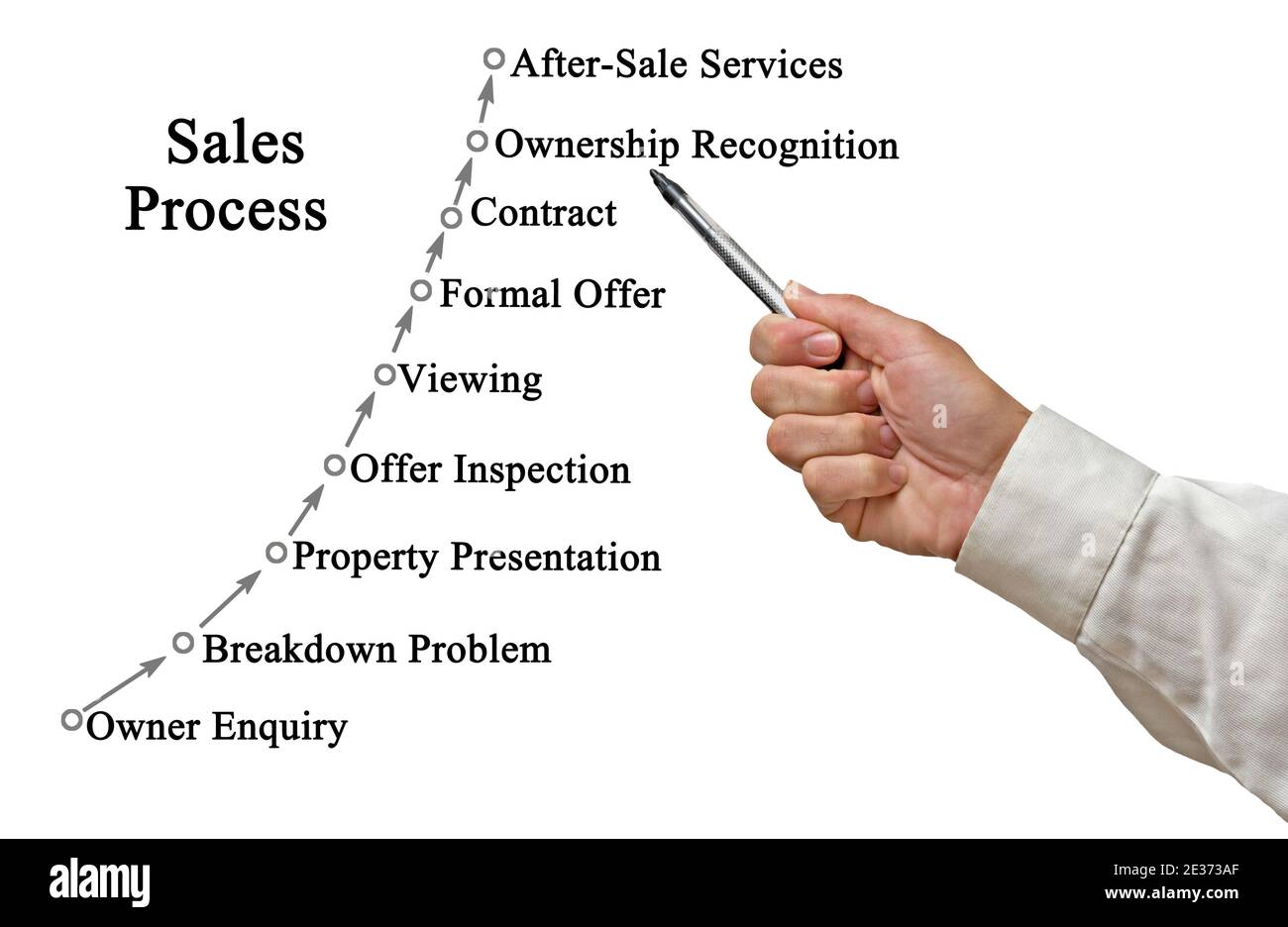 Nine Components of Sales Process Stock Photo - Alamy