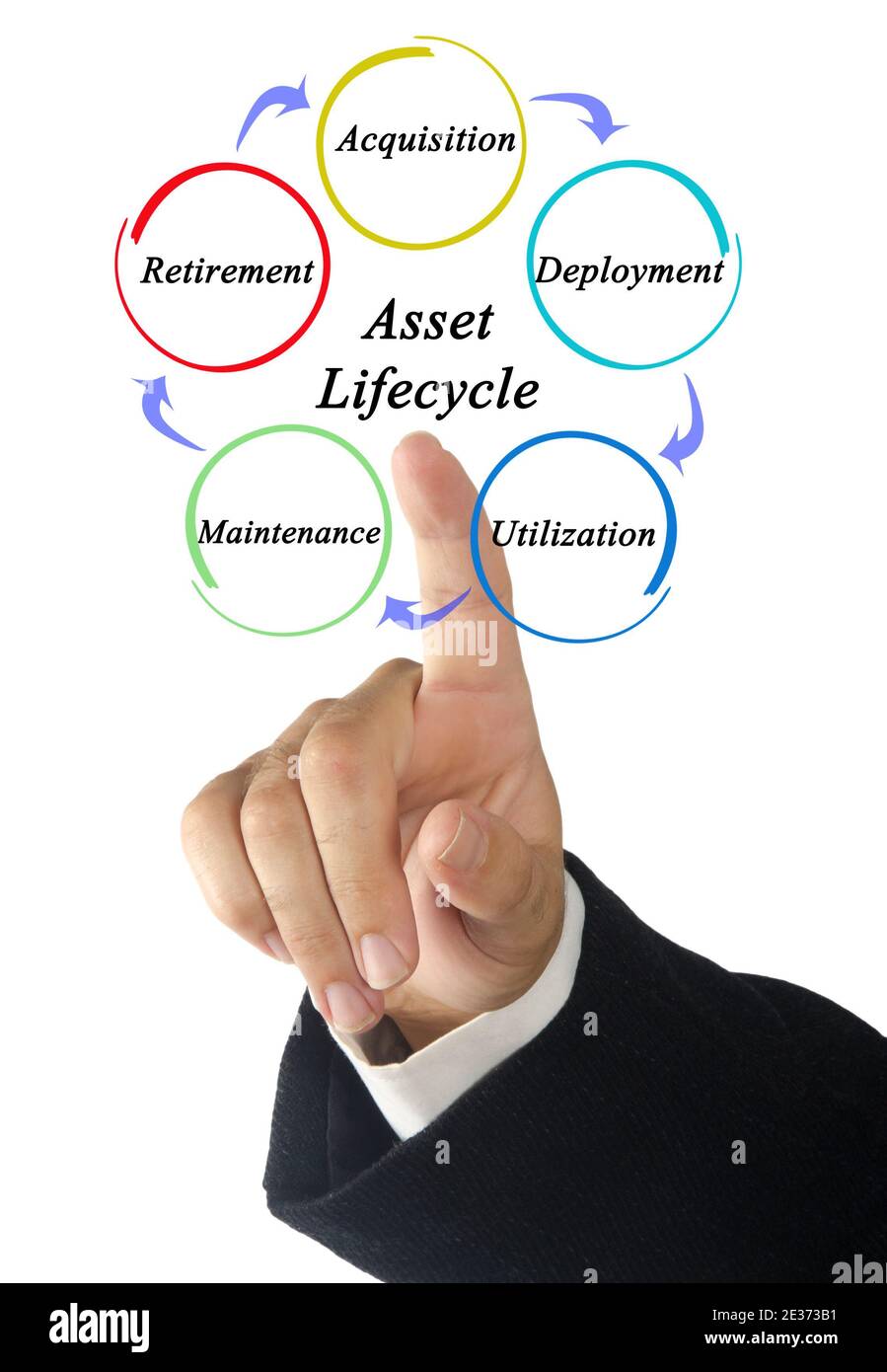 Five Components of Asset Lifecycle Stock Photo - Alamy