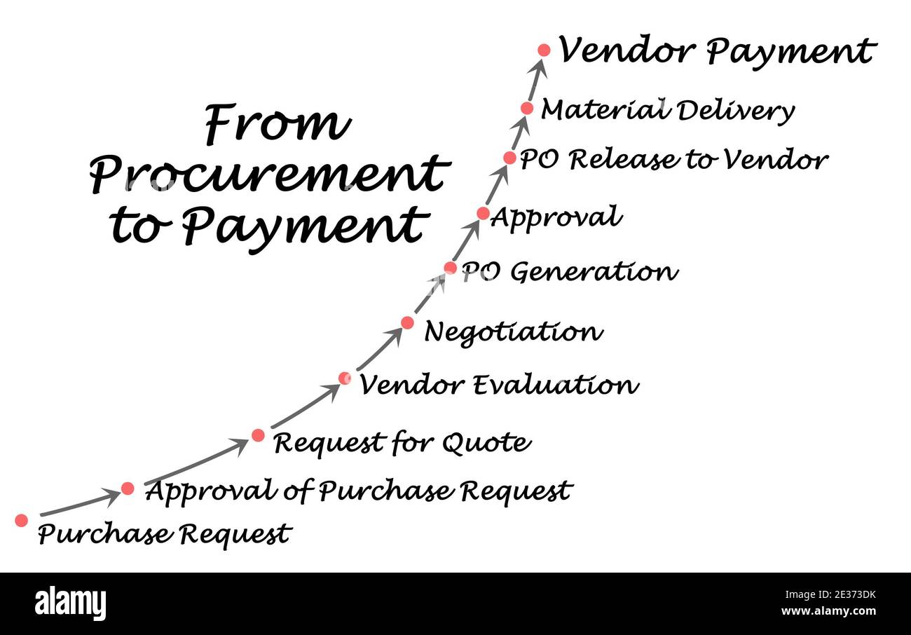 Process From Procurement to Payment Stock Photo - Alamy