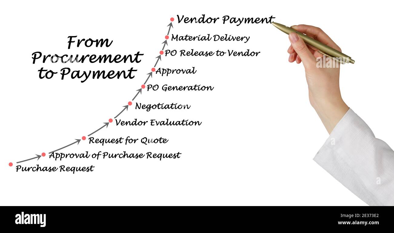 Process From Procurement to Payment Stock Photo - Alamy