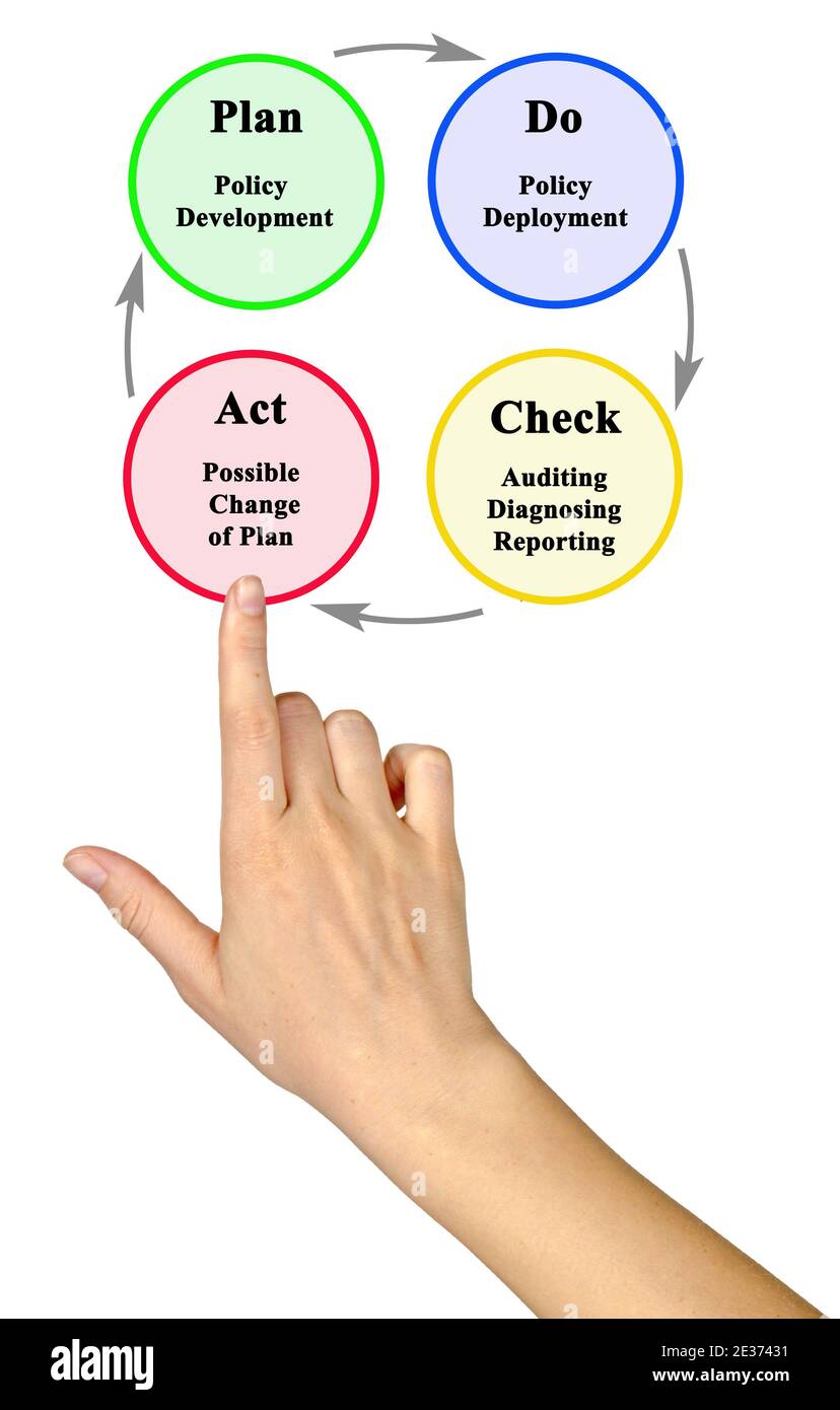 Plan Do Check Action Sequence Stock Photo - Alamy