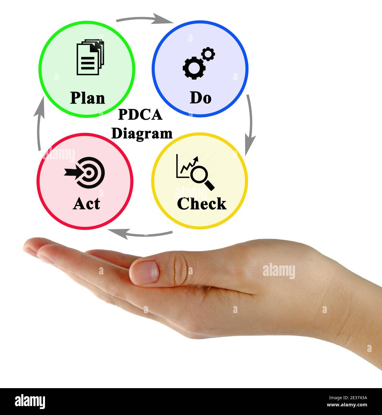 Plan Do Check Action Sequence Stock Photo - Alamy