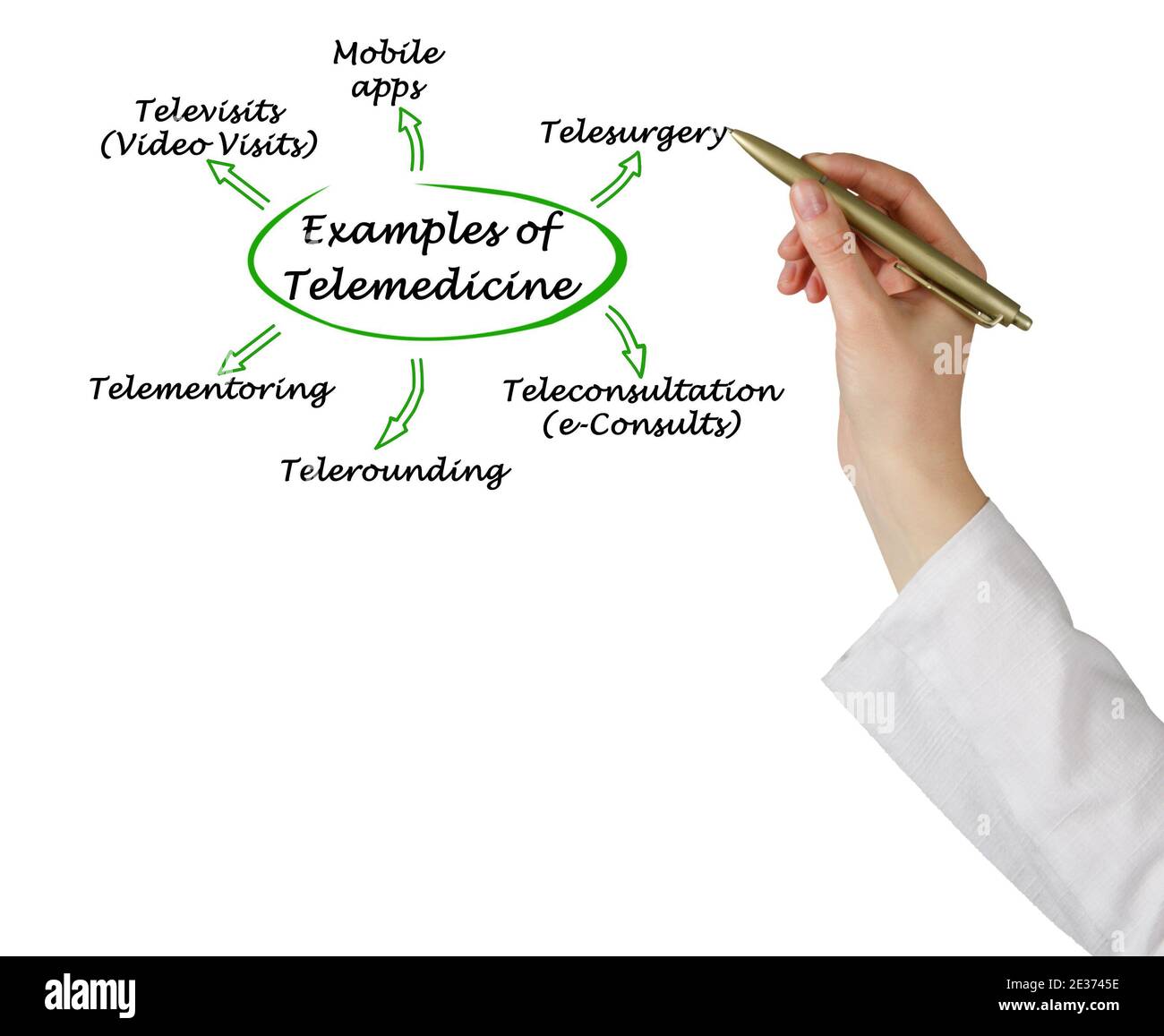 Six Examples of Telemedicine Use Stock Photo - Alamy