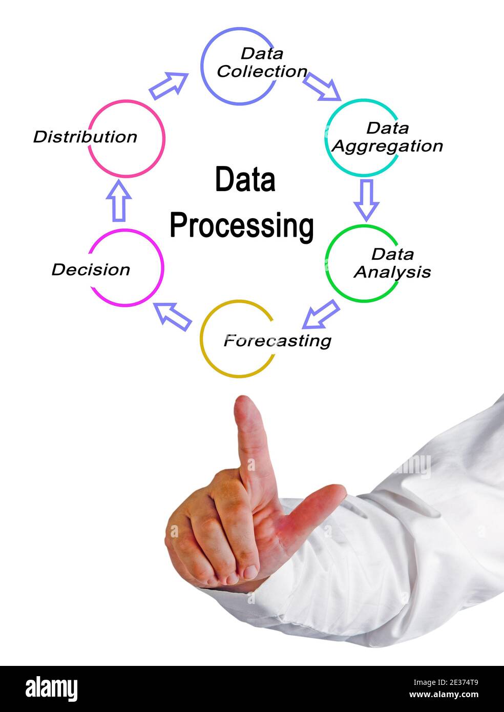 Five components of Data Processing Stock Photo - Alamy