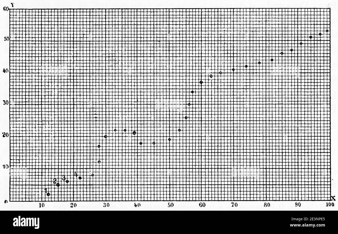 Marey - La méthode graphique, 1885 p0039 Stock Photo - Alamy