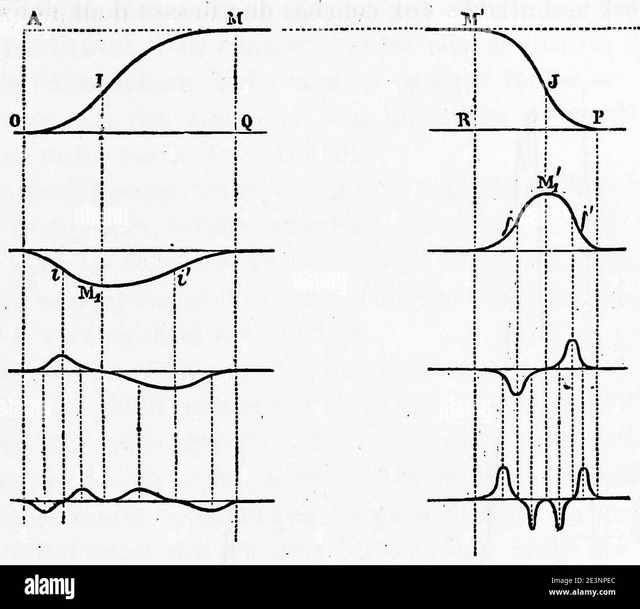 Marey - La méthode graphique, 1885 p0063 Stock Photo - Alamy
