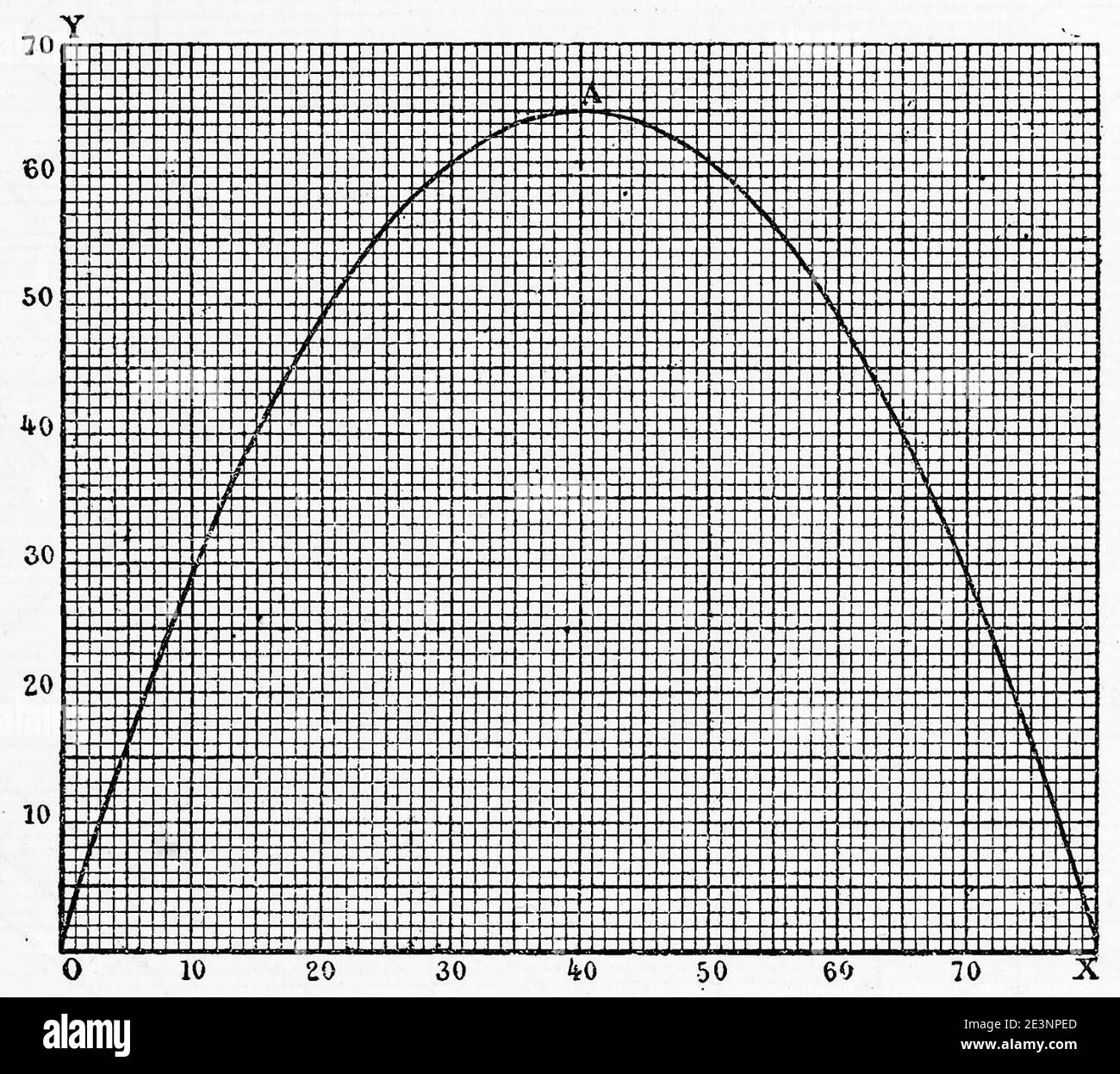 Marey - La méthode graphique, 1885 p0047 Stock Photo - Alamy