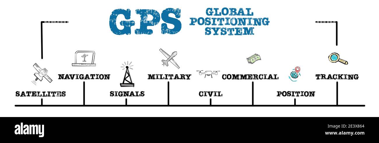 GPS Global Positioning System concept. Chart with keywords and icons ...