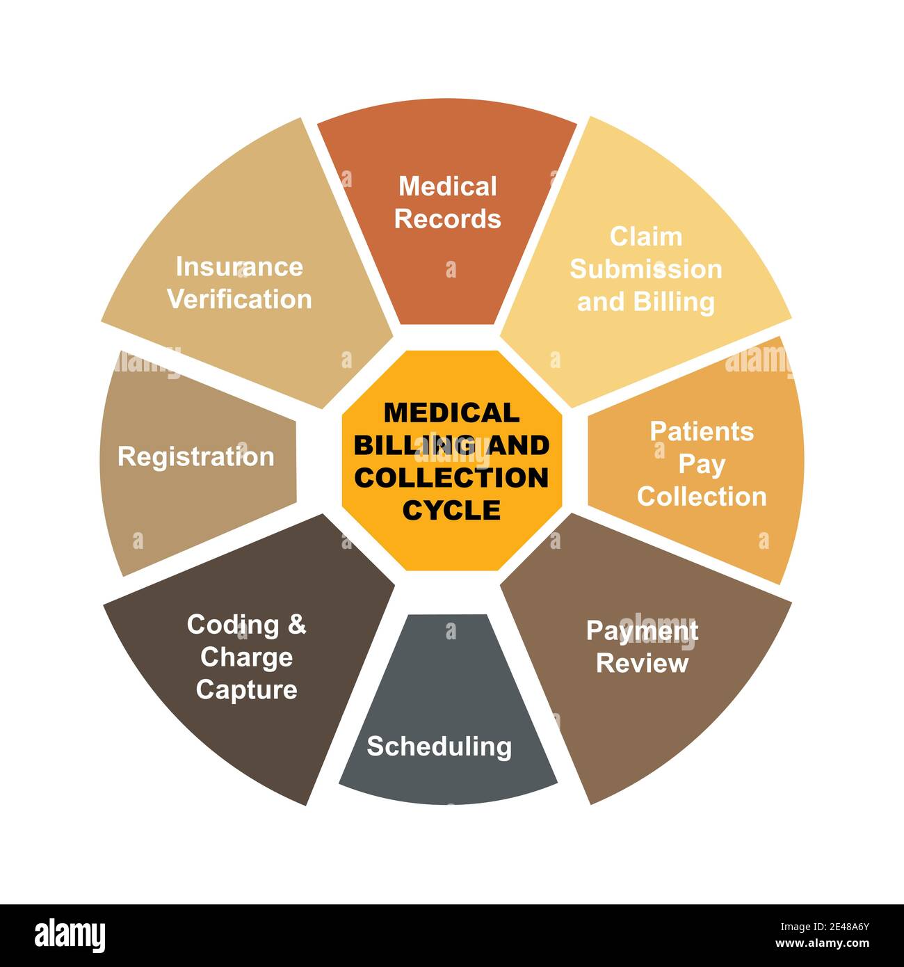 Medical Billing Cycle