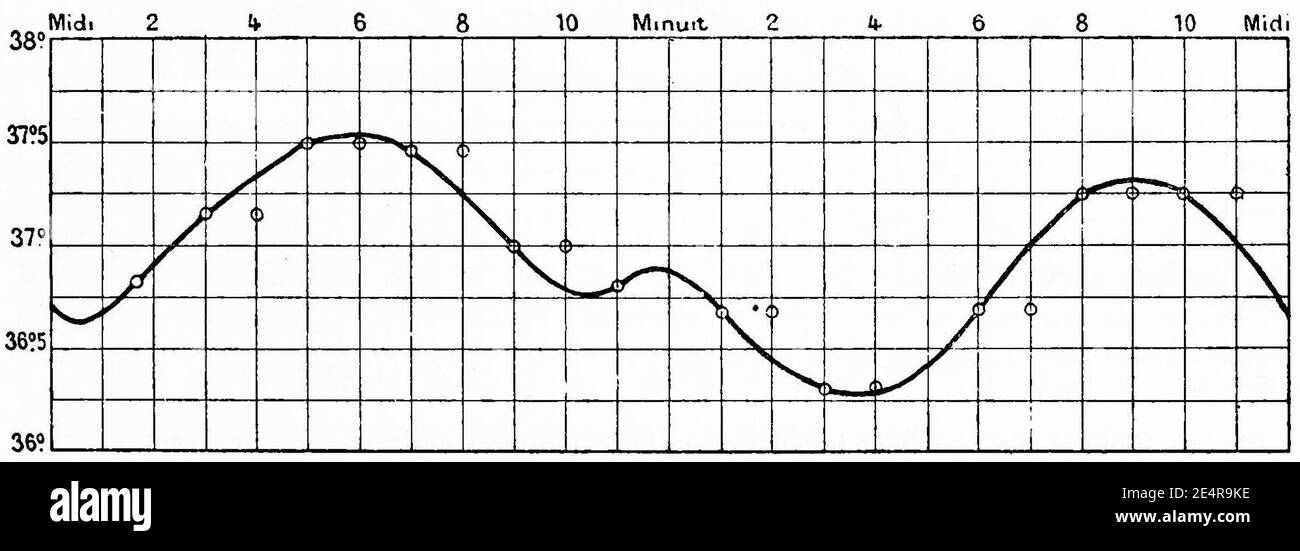 Marey - La méthode graphique, 1885 p0073 Stock Photo - Alamy