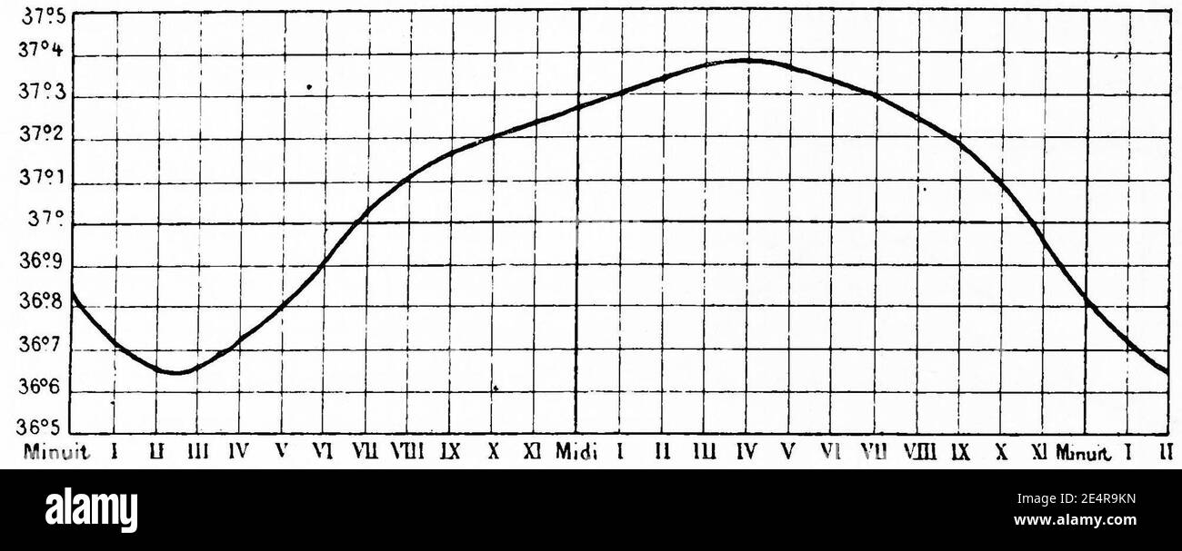 Marey - La méthode graphique, 1885 p0074 Stock Photo - Alamy