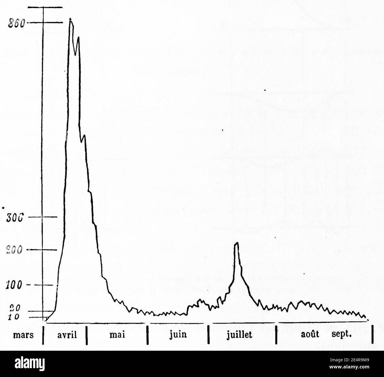 Marey - La méthode graphique, 1885 p0064 Stock Photo - Alamy