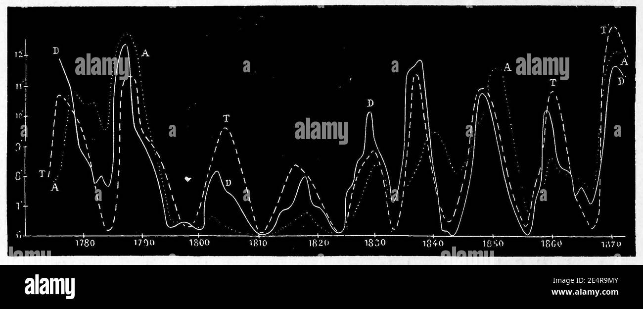 Marey - La méthode graphique, 1885 p0066 Stock Photo - Alamy