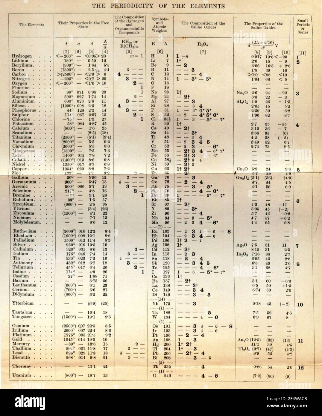 Mendeleev table hi-res stock photography and images - Alamy