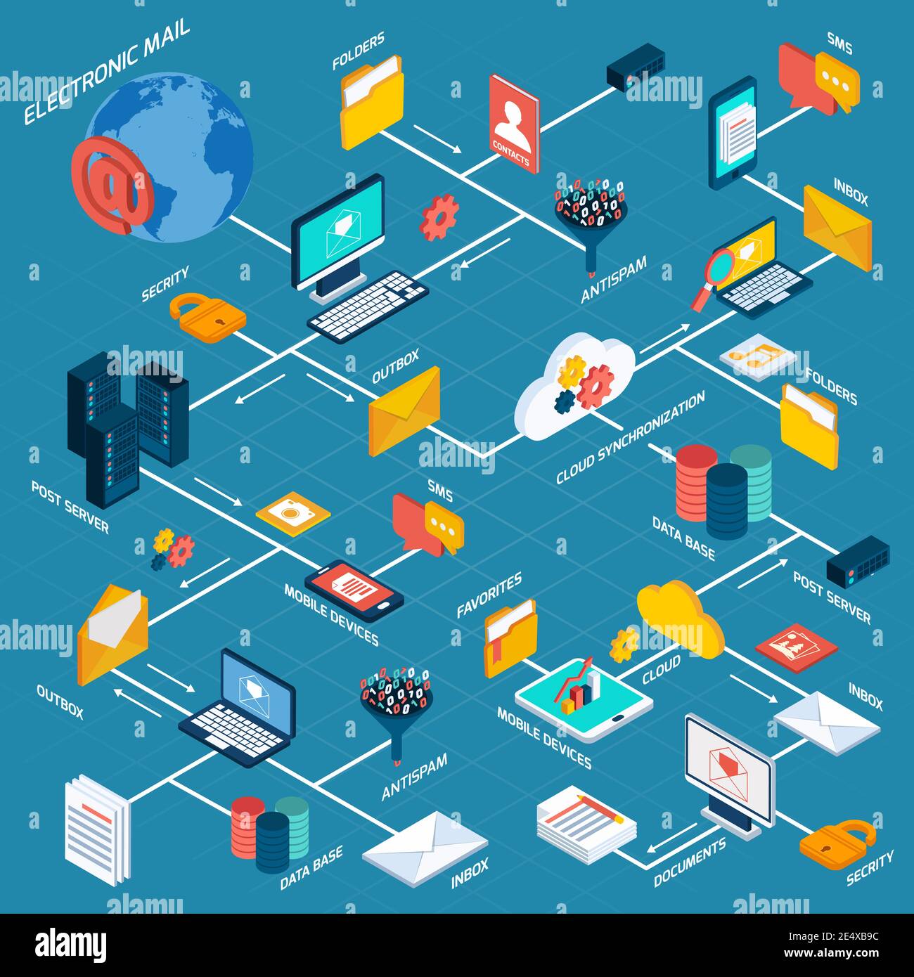 E-mail flowchart with electronic communication isometric icons set ...