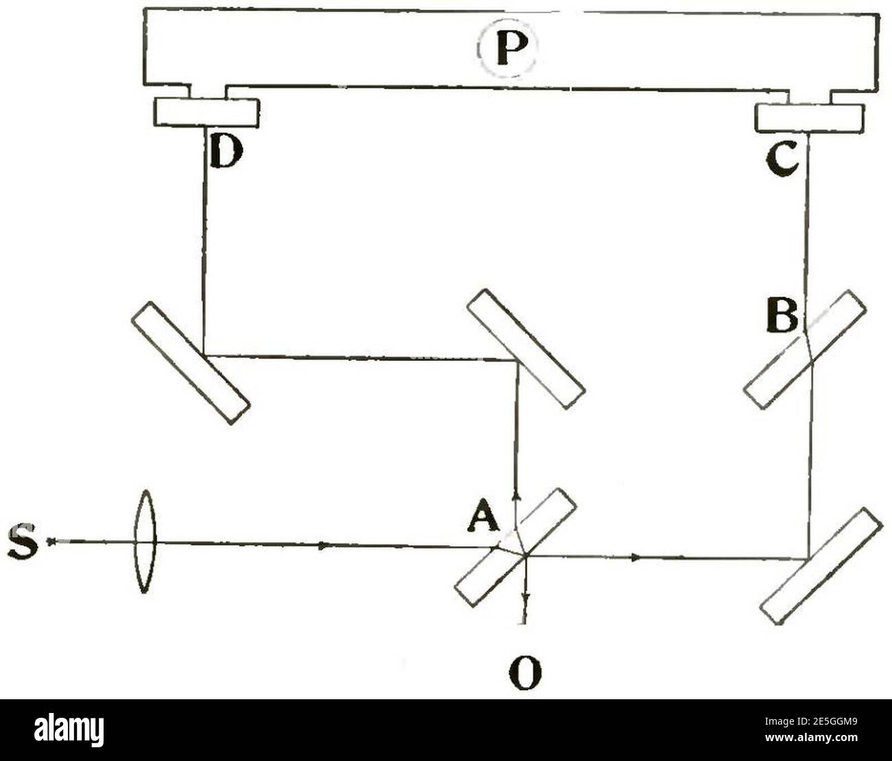 Michelson Light waves and their uses fig036 Stock Photo - Alamy