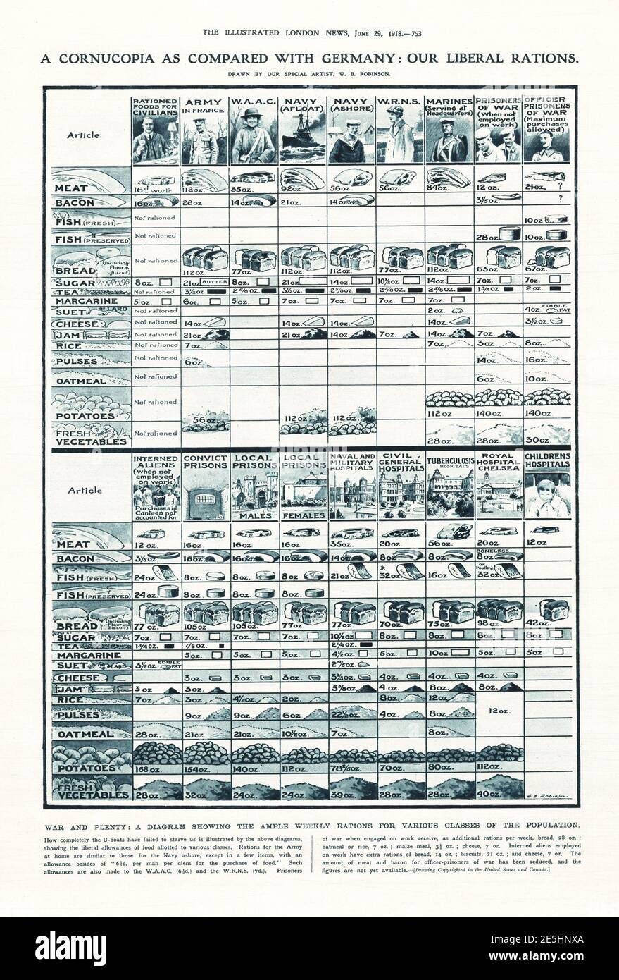1918 Illustrated London News British rationing diagram Stock Photo - Alamy