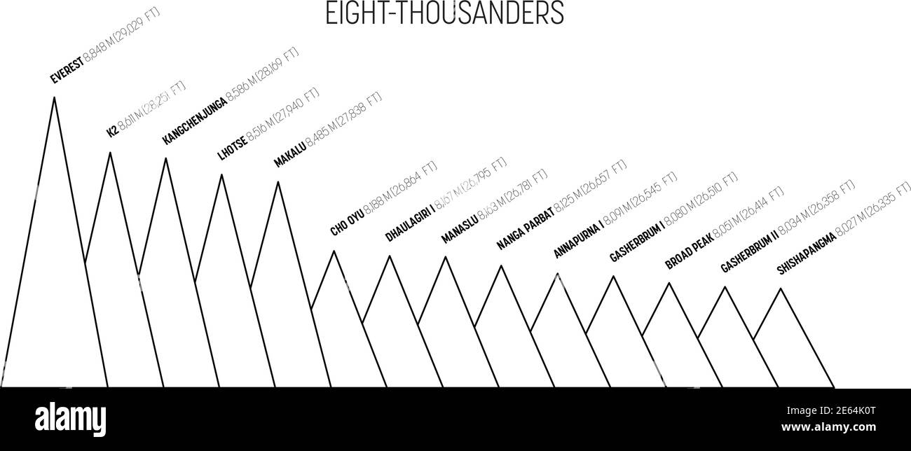 Eight-thousanders infographic chart. World highest mountains in ...