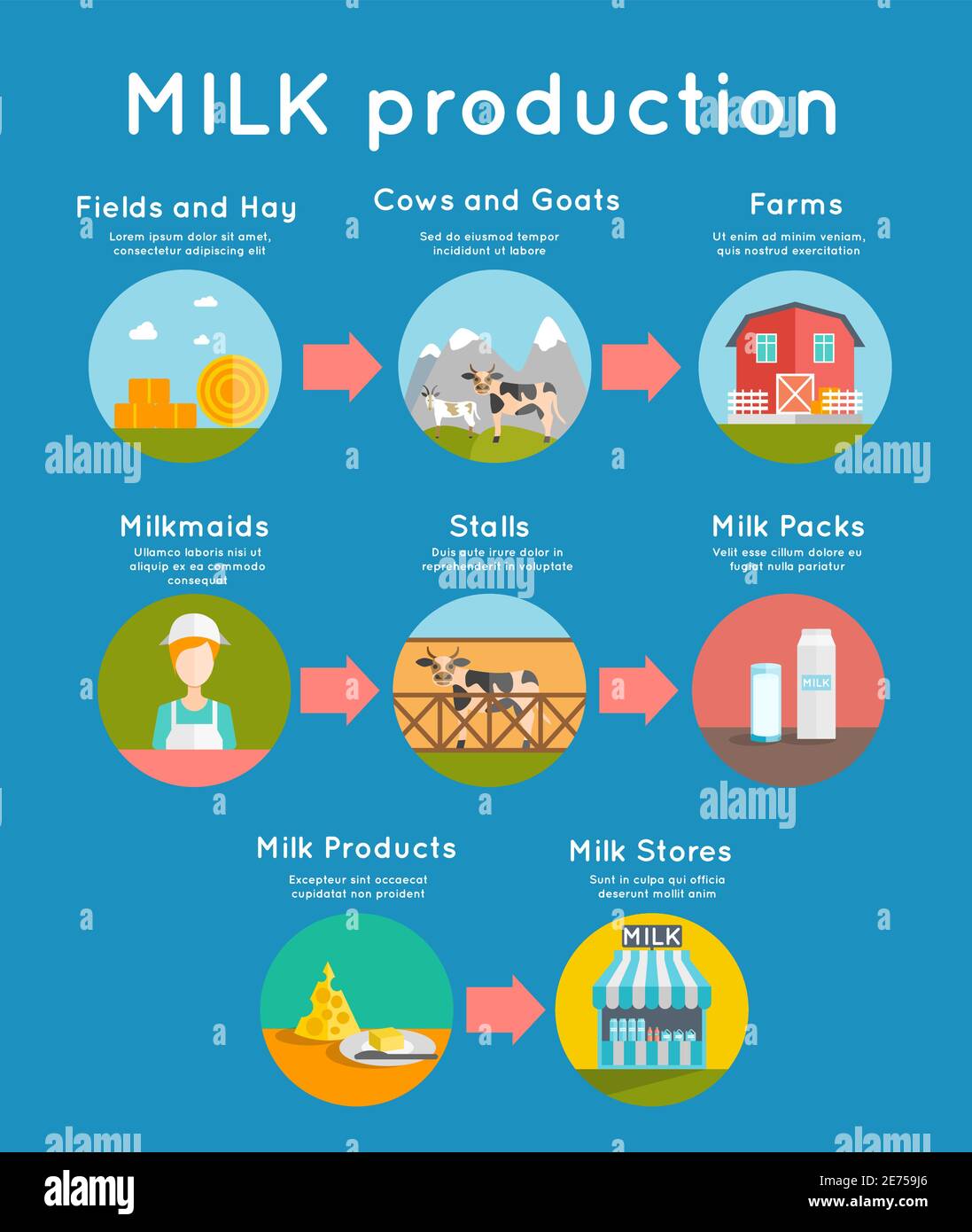 Milk production concept with flat dairy production icons set vector ...