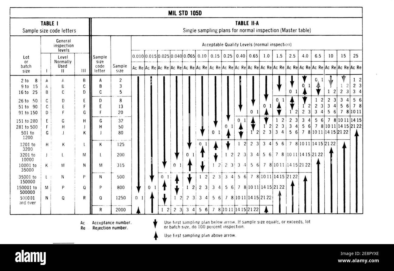MIL-STD-105 D quick ref TABLE Stock Photo - Alamy
