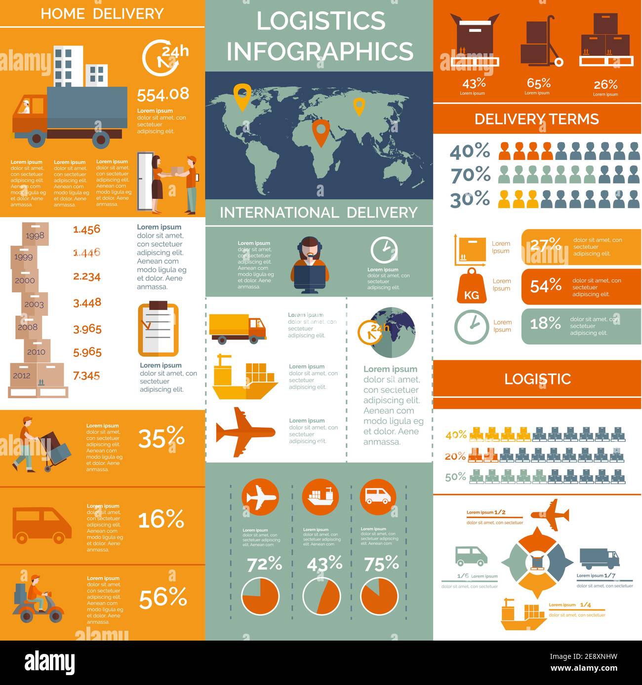 International logistic customer service delivery terms statistic per ...